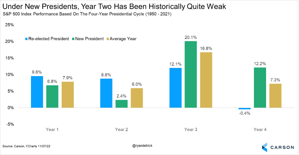 Let’s Talk About Midterm Elections and Your Investments — Buckley ...